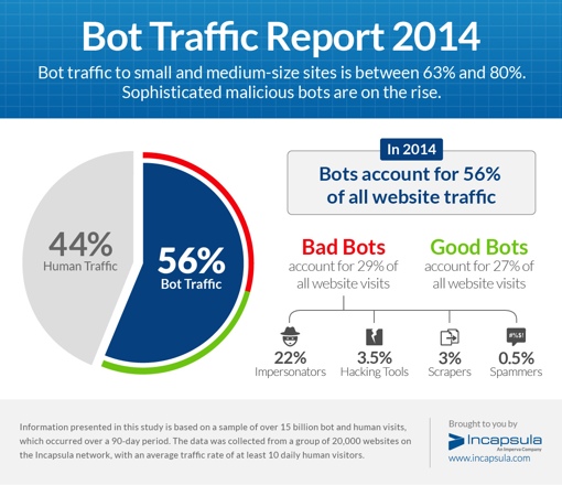 Bots Now Make up the Majority of Web Traffic – AlleyWatch