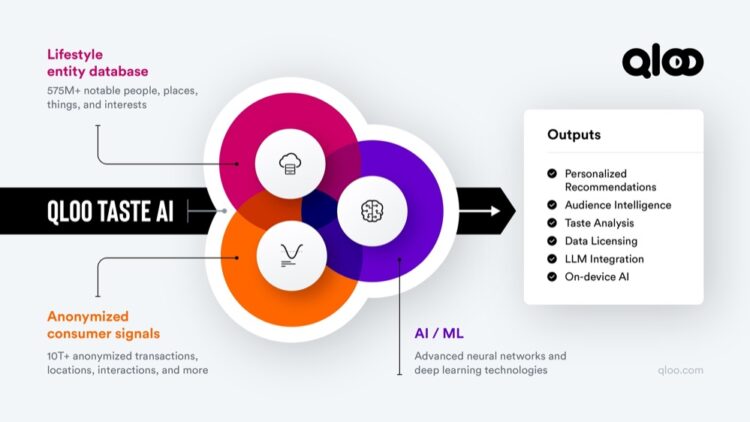 Qloo Adds $20M in New Funding for its AI-Powered Consumer Insights Data ...