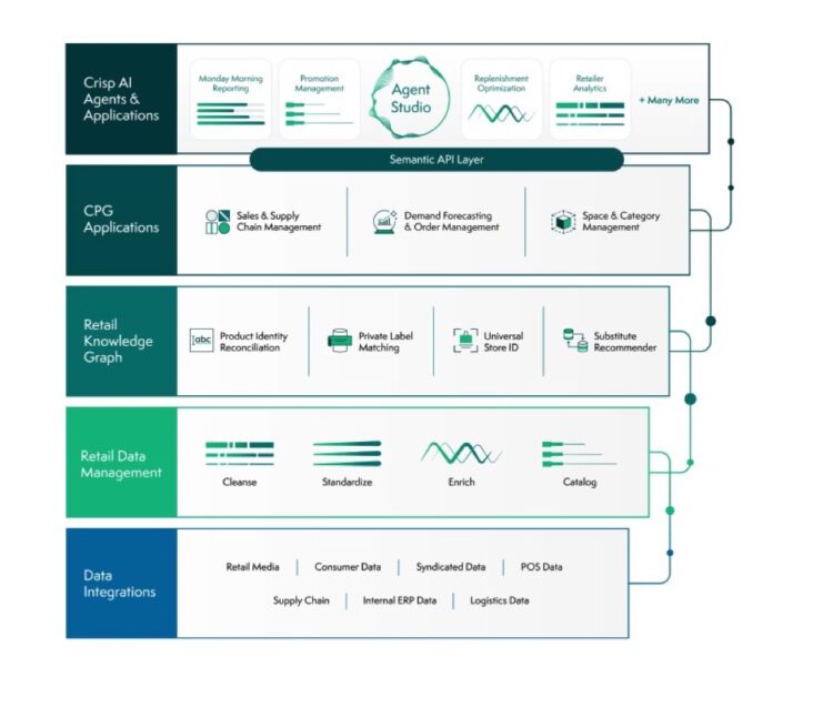 Crisp Raises $26M to Power Real-Time Retail Data and AI-Driven Supply ...